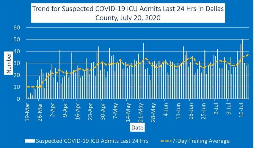Dallas County reports 734 additional positive COVID-19 cases, 11 deaths ...
