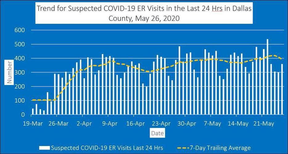 Dallas County reports 197 additional COVID-19 cases, 8 deaths | News ...