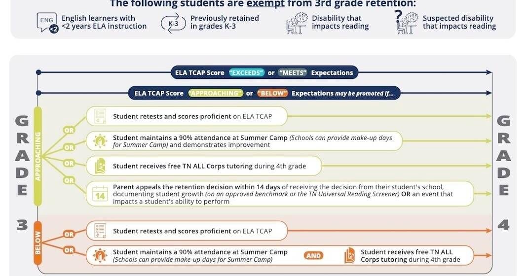 Area schools find solutions to low 3rd grader TCAP reading scores ...