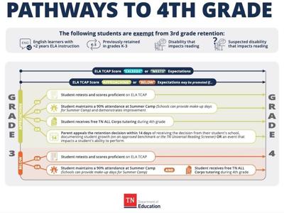 Area schools find solutions to low 3rd grader TCAP reading scores ...