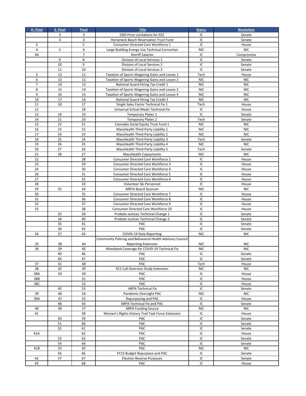 Closeout Budget Report On Outside Sections | | statehousenews.com