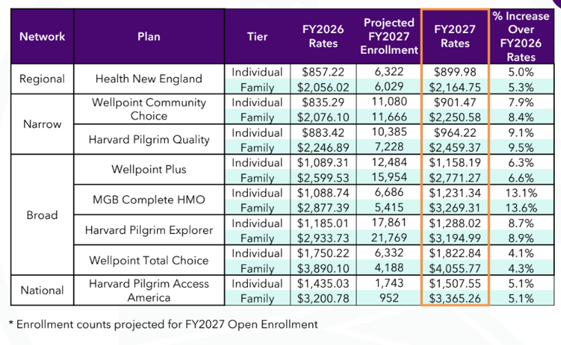 Health care premium hikes will weigh on public budgets, workers ...