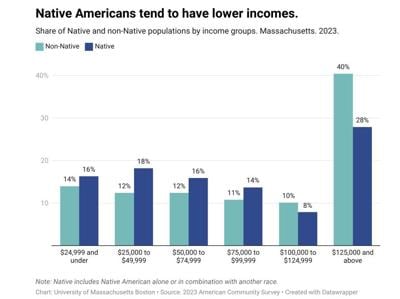 Report Reveals Wealth Gap For Native Americans in Mass. | Labor ...