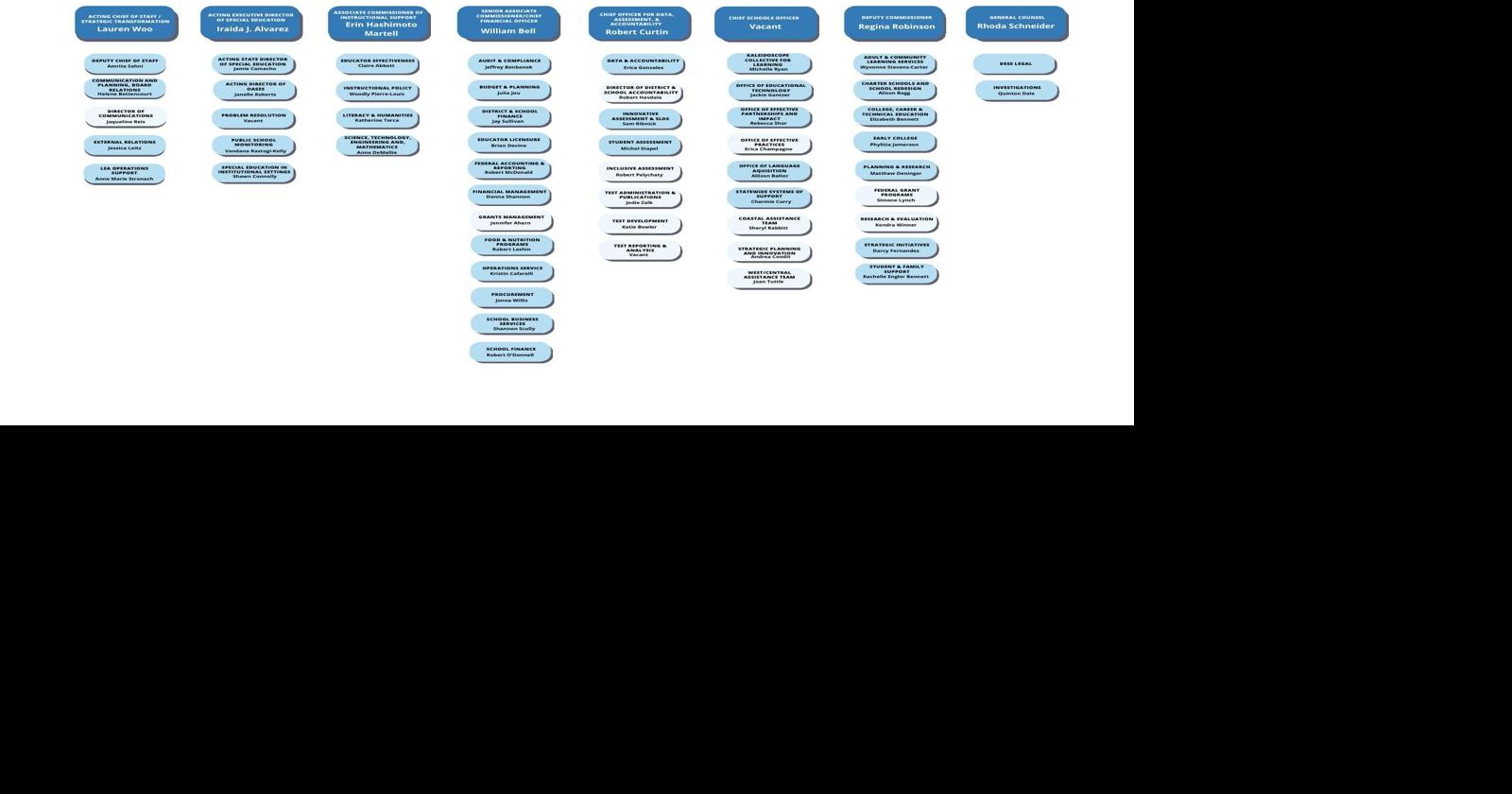 DESE Organizational Chart | Education | statehousenews.com