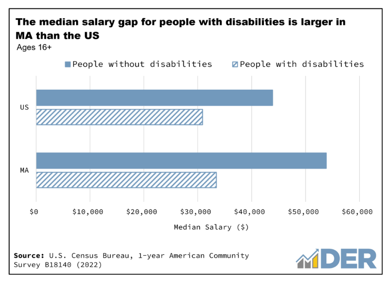 Jobless Rates Vary Among People With Disabilities | Labor & Economy ...