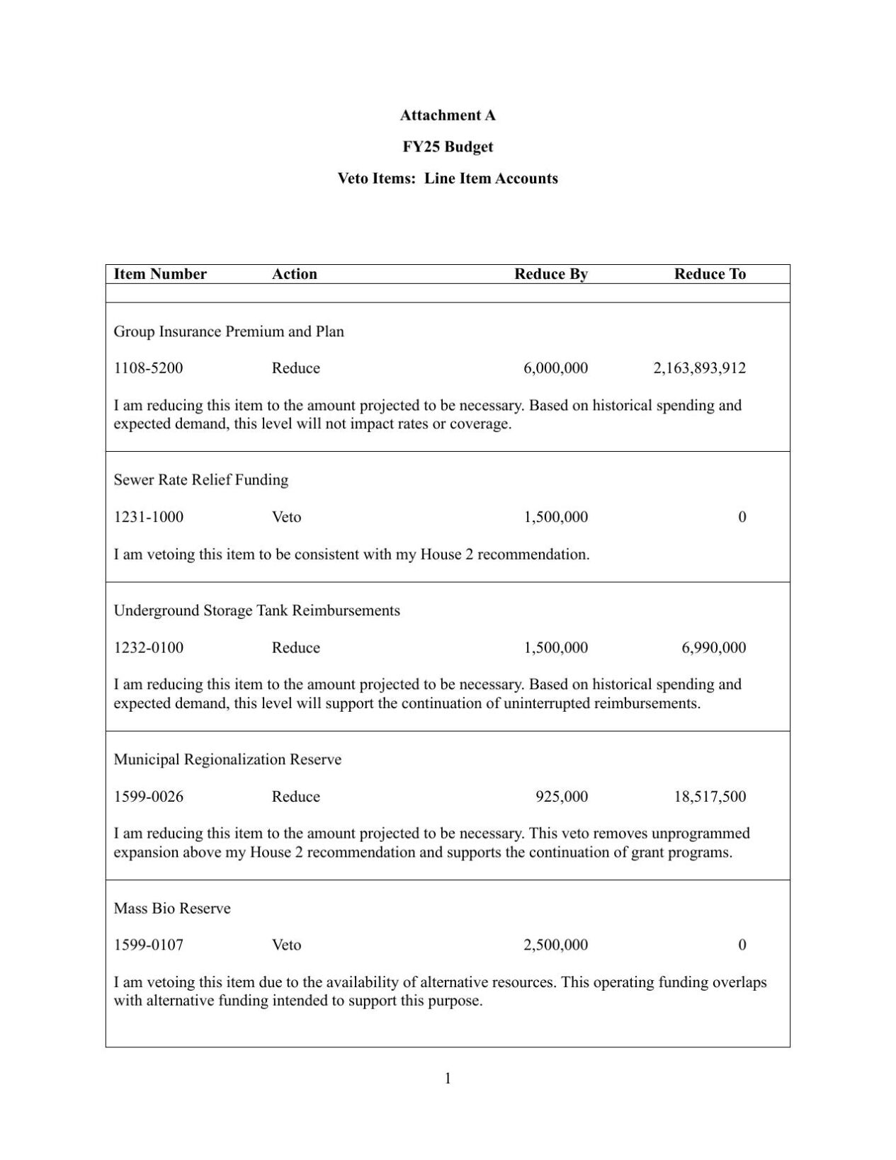 Gov. Healey Budget Line Item Vetoes | | statehousenews.com