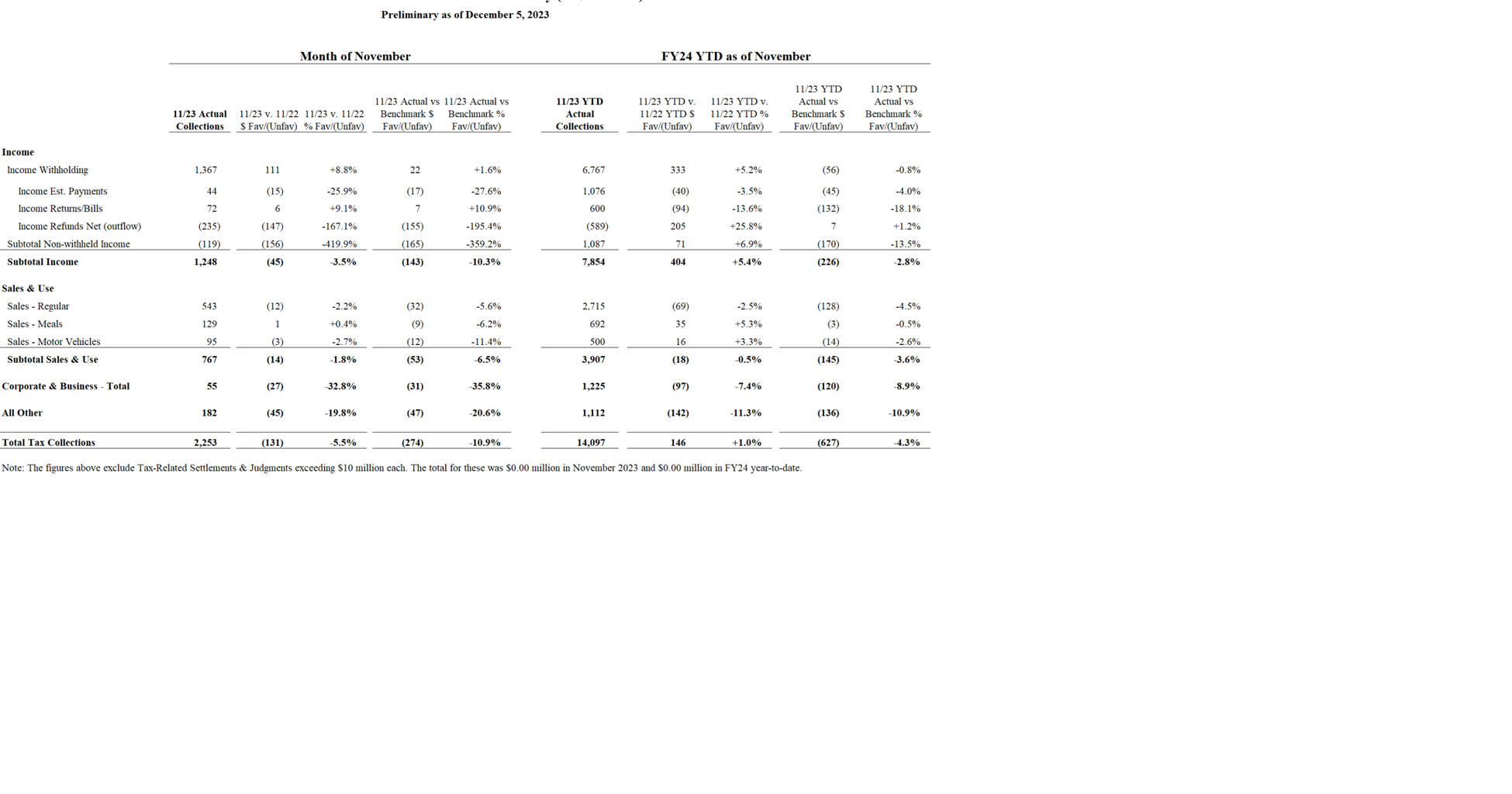 November Revenue Collections Total $2.253 Billion | Press Releases ...