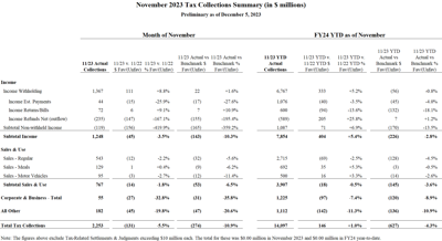 November Revenue Collections Total $2.253 Billion | Press Releases ...