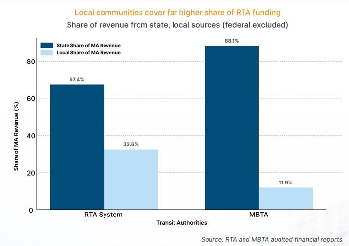 Report Urges Full Reexamination Of RTA System | Public Transit ...