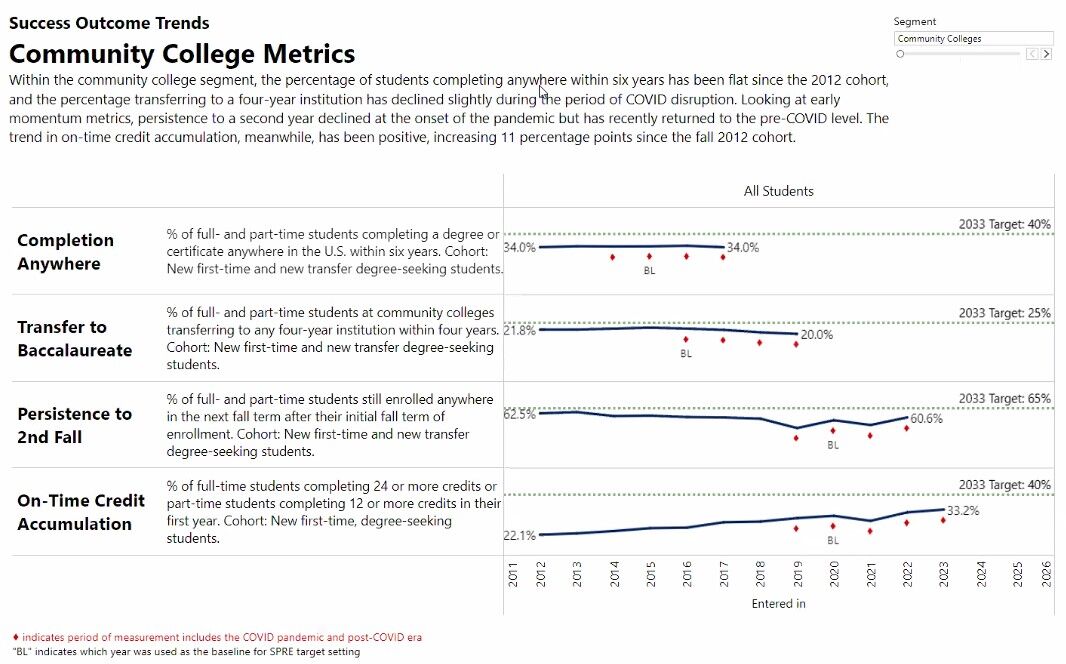 Community Colleges Balancing Enrollment, Completion | Higher Education ...