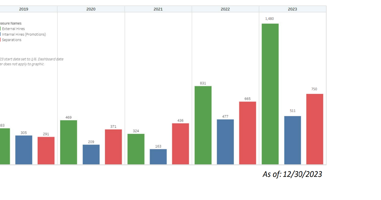 MBTA Workforce Grew By 730 Over Last Year | Public Transit ...