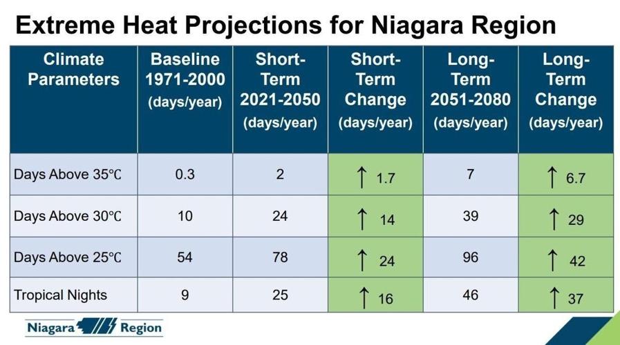 Climate change data for Niagara ‘alarming’