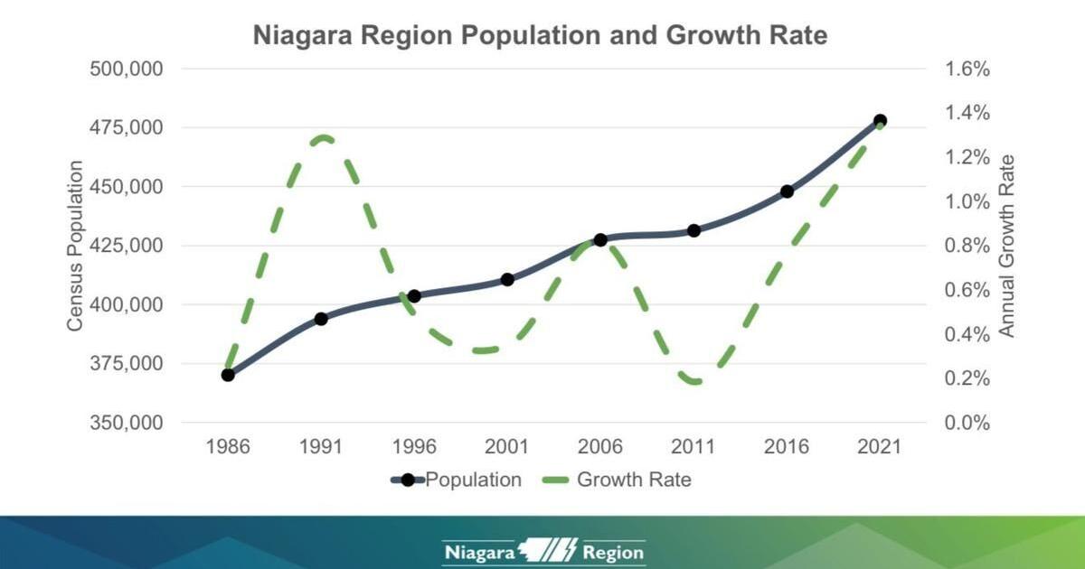 Niagara migration: Census data finds GTA largest source for newcomers ...