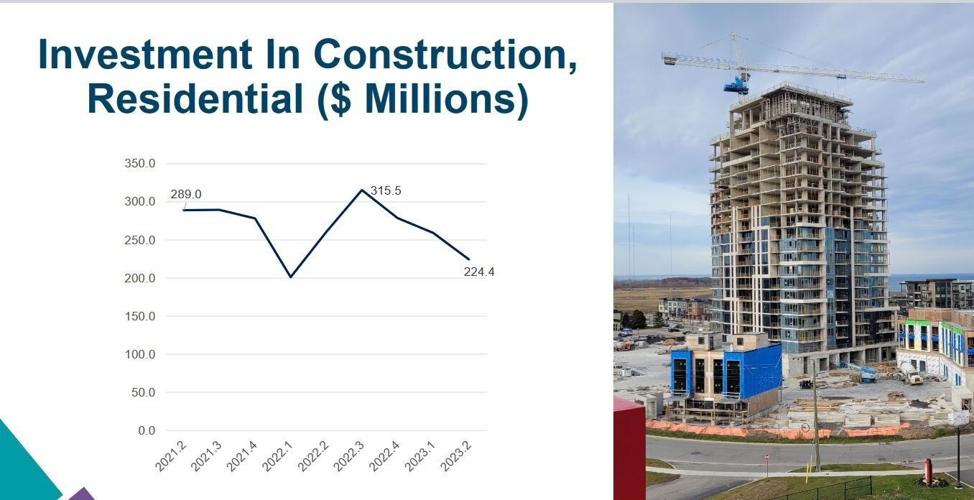 Niagara continues to ride economic roller-coaster