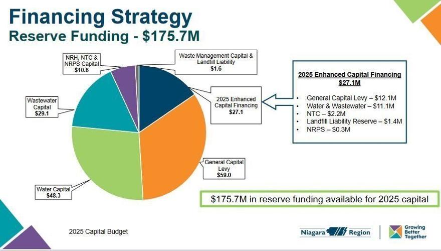 Niagara Region council OK’s $376M capital budget