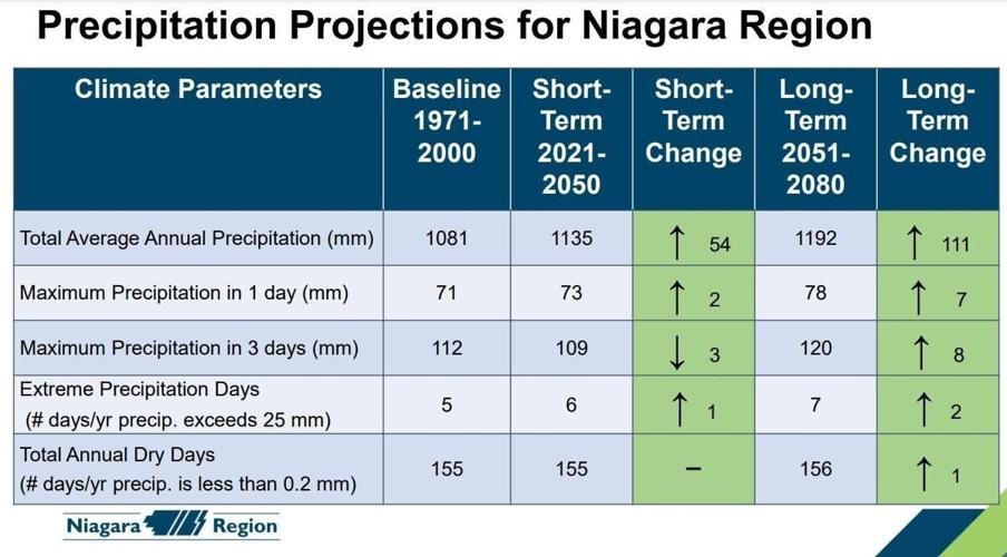 Climate change data for Niagara ‘alarming’