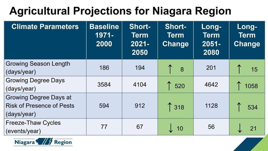 Climate change data for Niagara ‘alarming’
