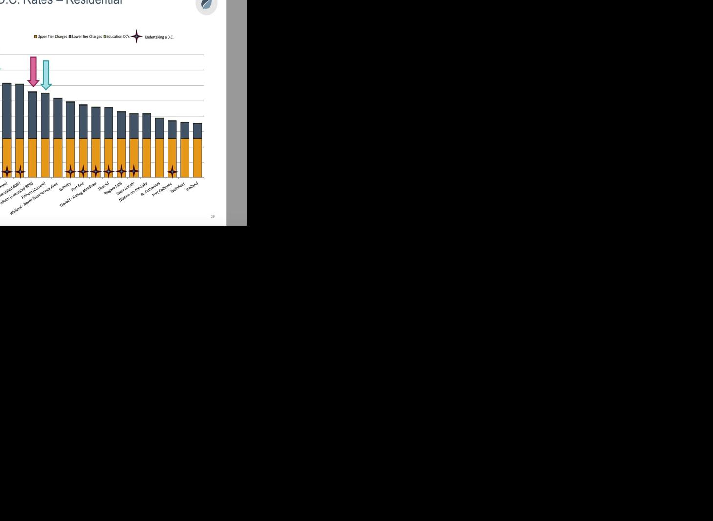 Pelham development charges poised to become region’s highest