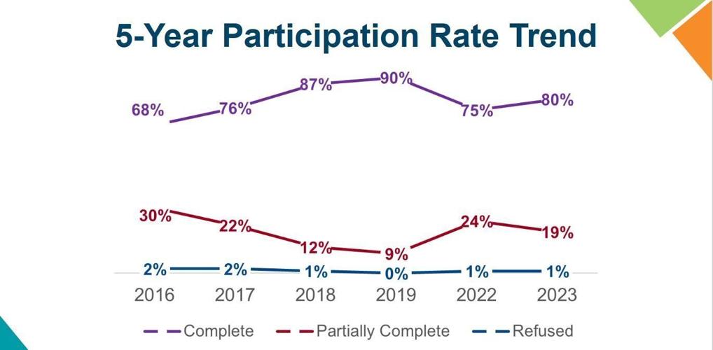 Survey says: 146,128 full- and part-time jobs in Niagara
