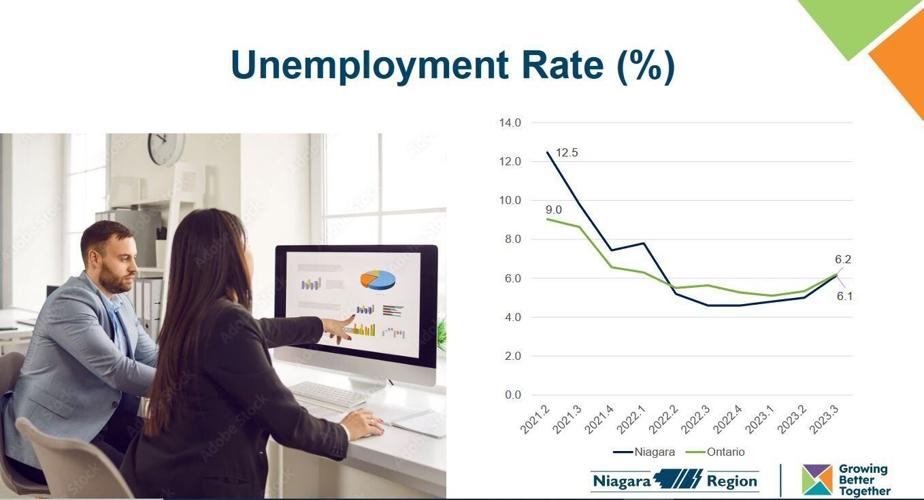 Niagara continues to ride economic roller-coaster
