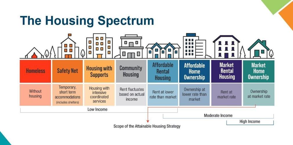 Search for attainable housing solutions intensifies