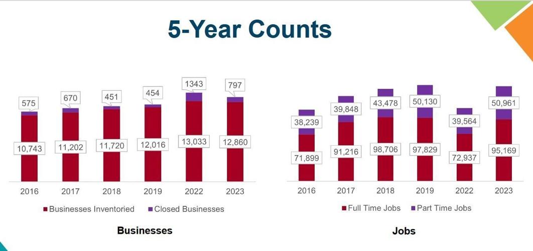 Survey says: 146,128 full- and part-time jobs in Niagara