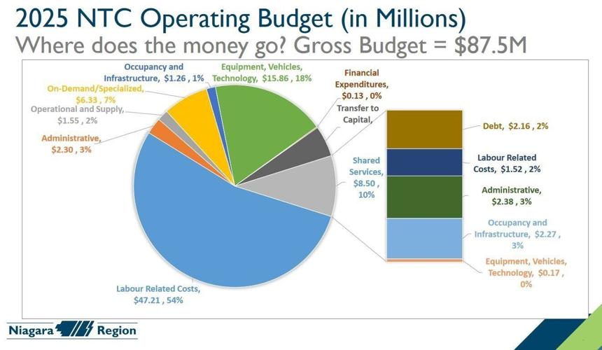 Niagara Transit operating budget poised to climb 5.88%