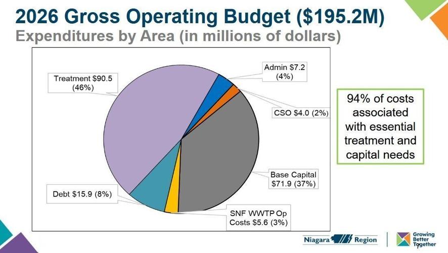 Niagara Region council ponders infrastructure spending cuts