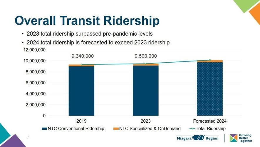 Niagara Transit budget hike put in park