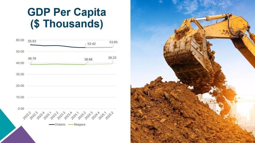Regional analyst says Niagara economy poised for growth