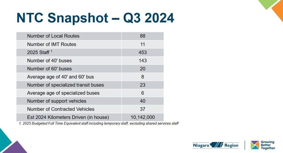 Niagara Transit budget hike put in park