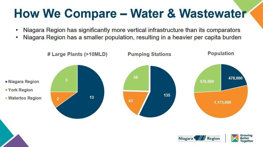 Report shows Niagara is in an infrastructure emergency
