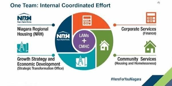 Niagara needs 17,000 new homes every five years until 2051