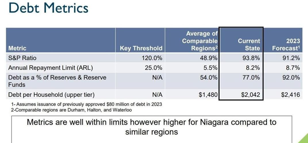 Niagara Region tentatively OK’s $237 million in capital spending in ...