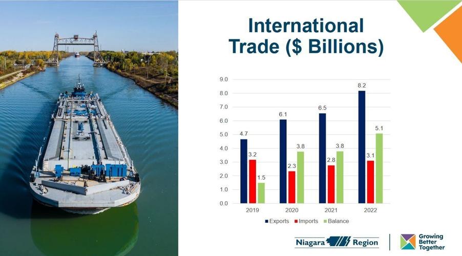 Niagara continues to ride economic roller-coaster