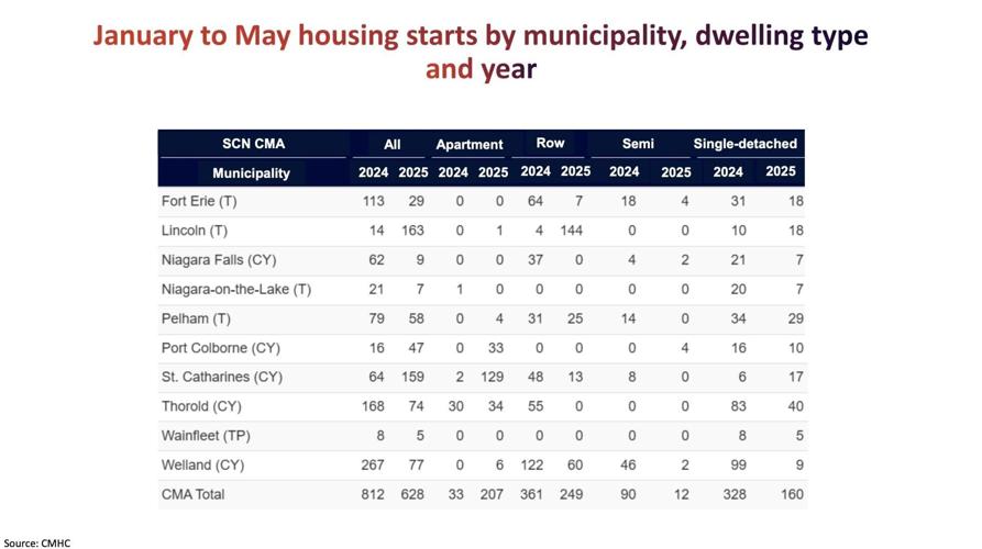 Niagara housing starts fall 23 per cent in 2025