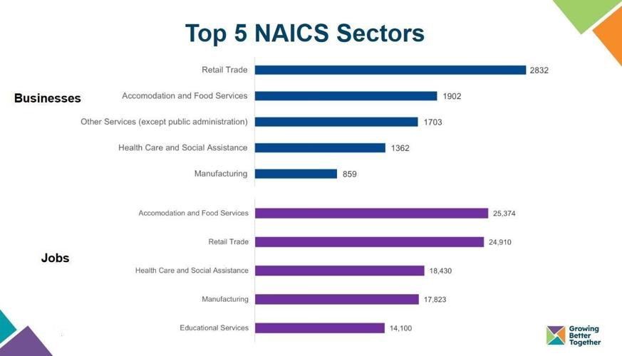 Survey says: 146,128 full- and part-time jobs in Niagara