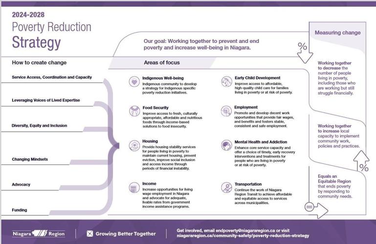 Region committed to poverty reduction strategy