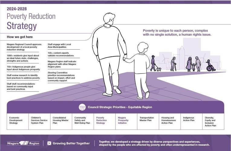 Region committed to poverty reduction strategy