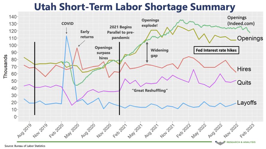 What’s up with Southern Utah’s economy? More job openings, but fewer ...