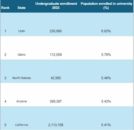 Utah leads country in collegiate enrollment increase. What about ...
