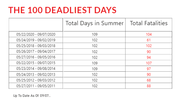 ‘100 Deadliest Days of Summer’ deadlier this year with 40% hike in roadway deaths | Local News ...