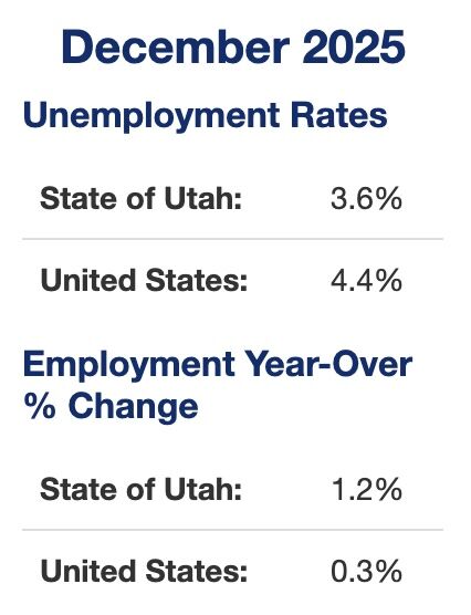 Workforce services report: Utah job numbers hold steady, 'labor market ...