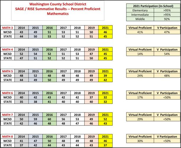 Math and language arts proficiency falls by as much as 16% in Southern ...