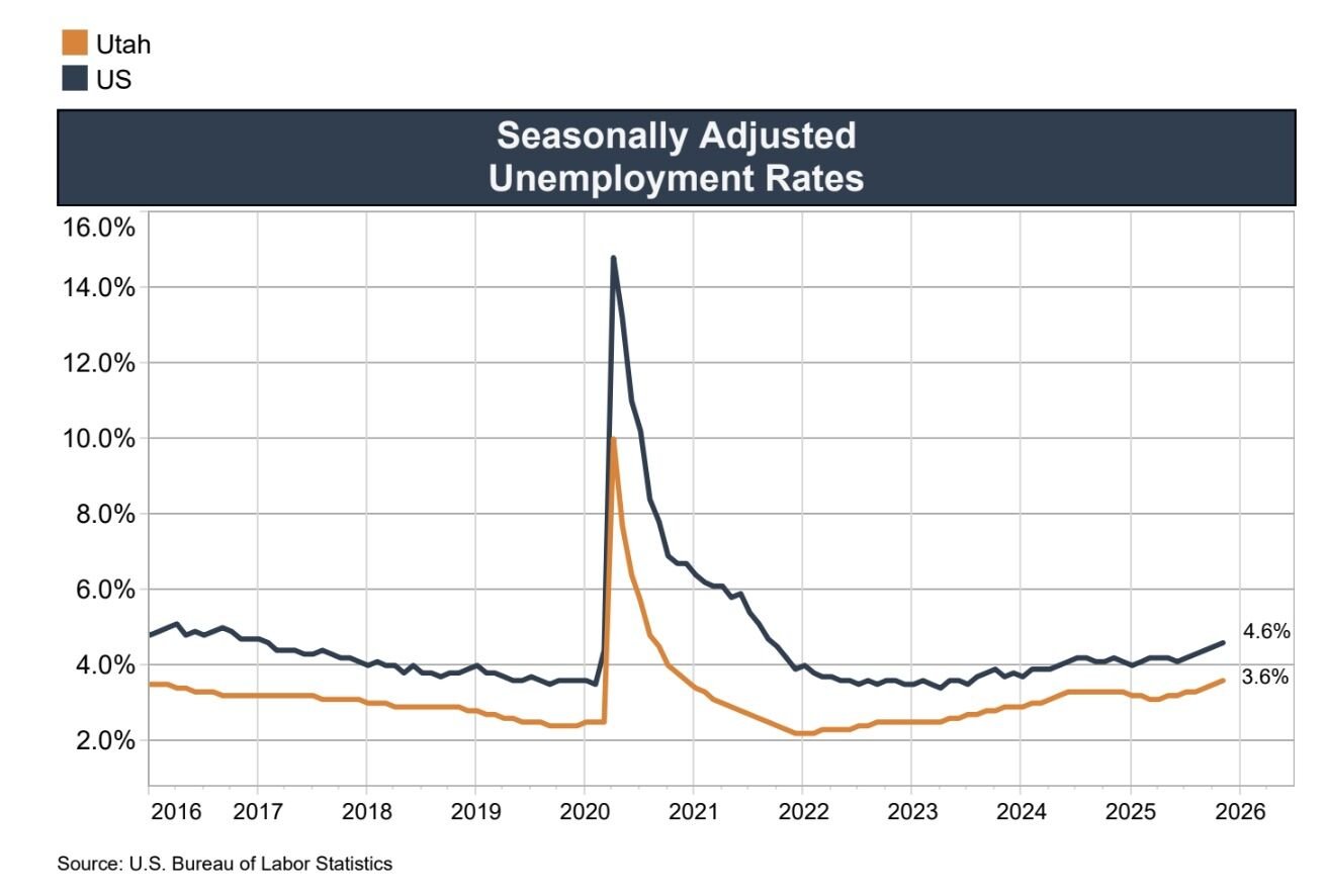 State economist: Utah employment picture reveals 'low hiring, low ...