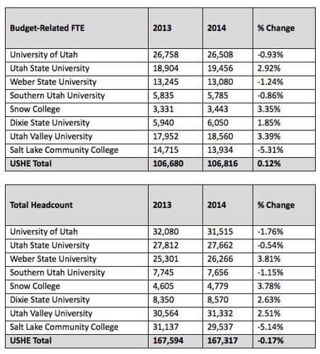 Enrollment holds steady at Utah’s public colleges, universities ...