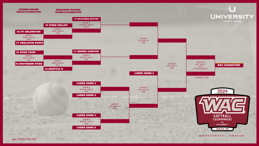 Utah Tech, SUU face off in loser-out 1st-round softball game at WAC ...