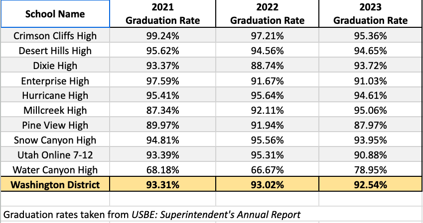 Washington County high schools among those in Utah seeing increase in ...