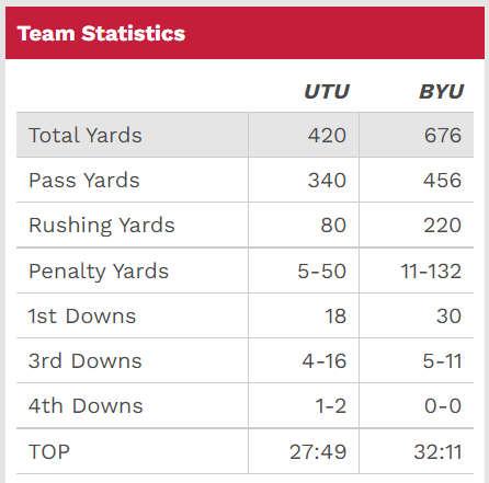 Utah Tech football: Trailblazers fall 52-26 to BYU in season finale ...
