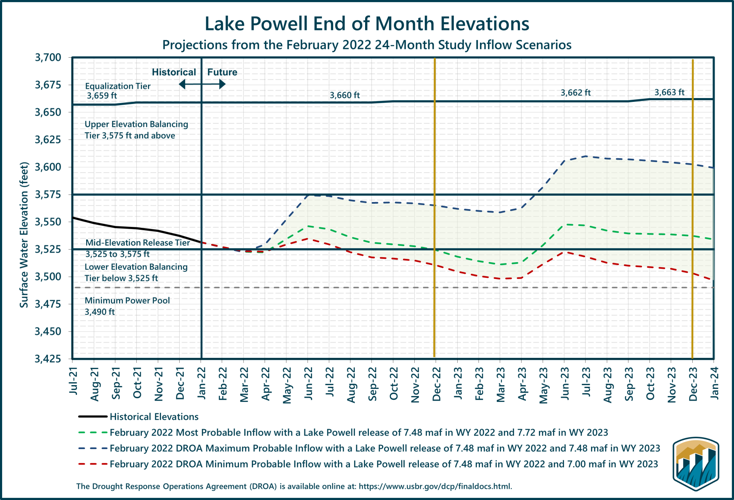 Lake Powell water level will fall below ‘target elevation’ of 3,525 ...